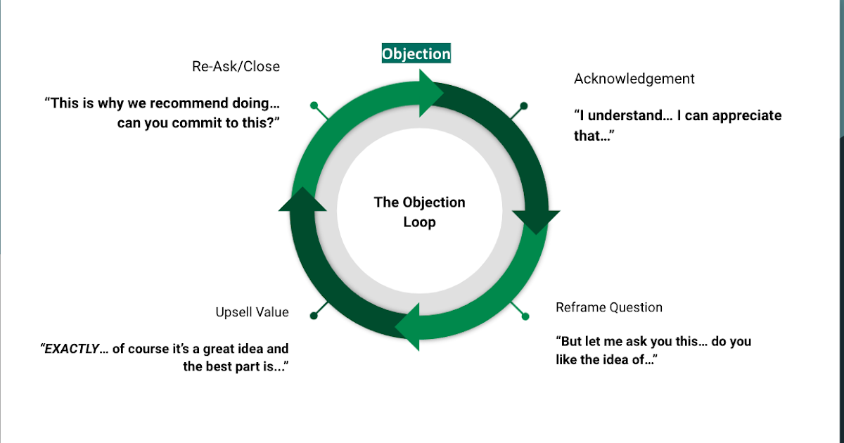 #1PercentBetter #Blog : The Objection Loop