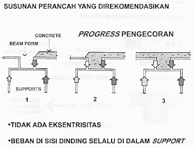 Metode Pekerjaan Balok (Bekisting)