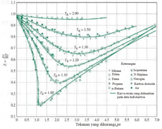 Gudang Ilmu: Faktor Kompresibilitas