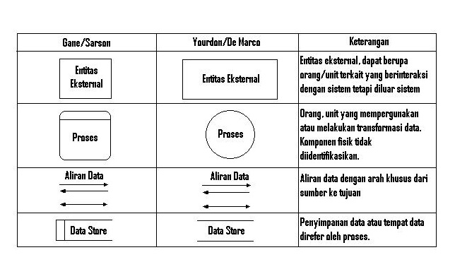 SISTEM INFORMASI AKUNTANSI: Data Flow Diagram (DFD)