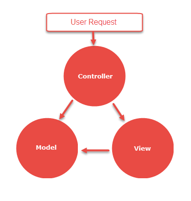 Creating First Application in ASP.Net MVC 4.0 ~ IT Tutorials with Example