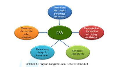 Manfaat dan Indikator keberhasilan CSR Bagi Perusahaan - Belajar Etika ...