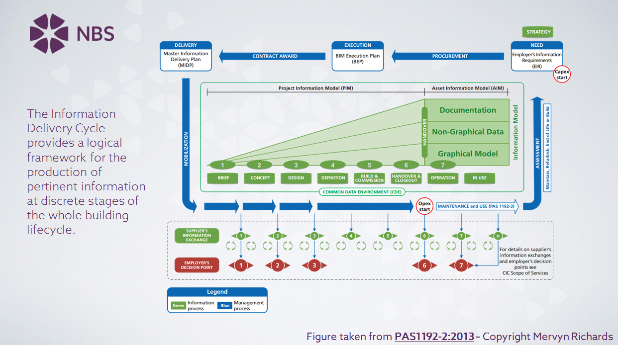 BIM, Construction and NBS: BSI BIM Conference – BIM Toolkit – Post 3 of ...
