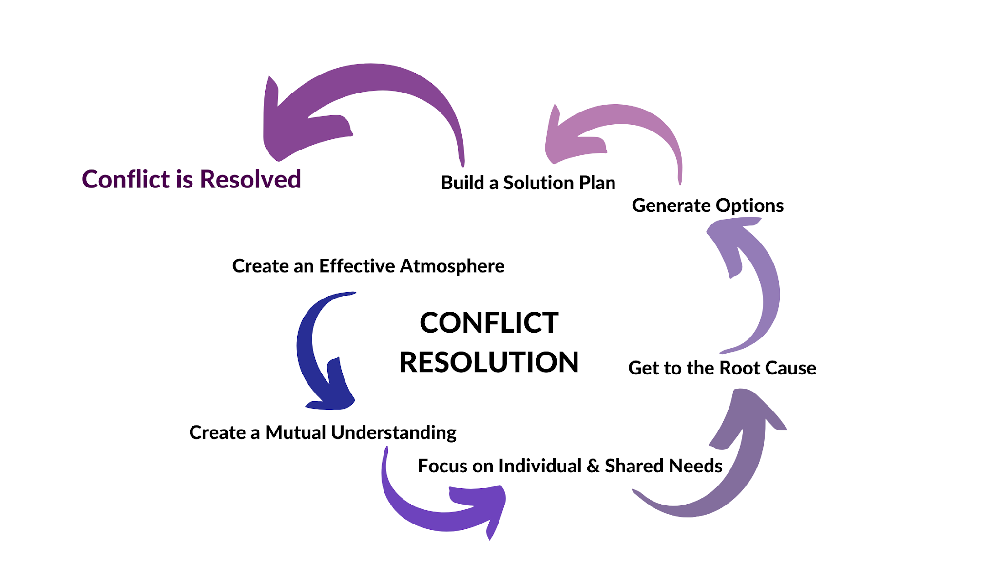 How to move from Conflicts to Collaboration with 2 Powerful Easy Steps