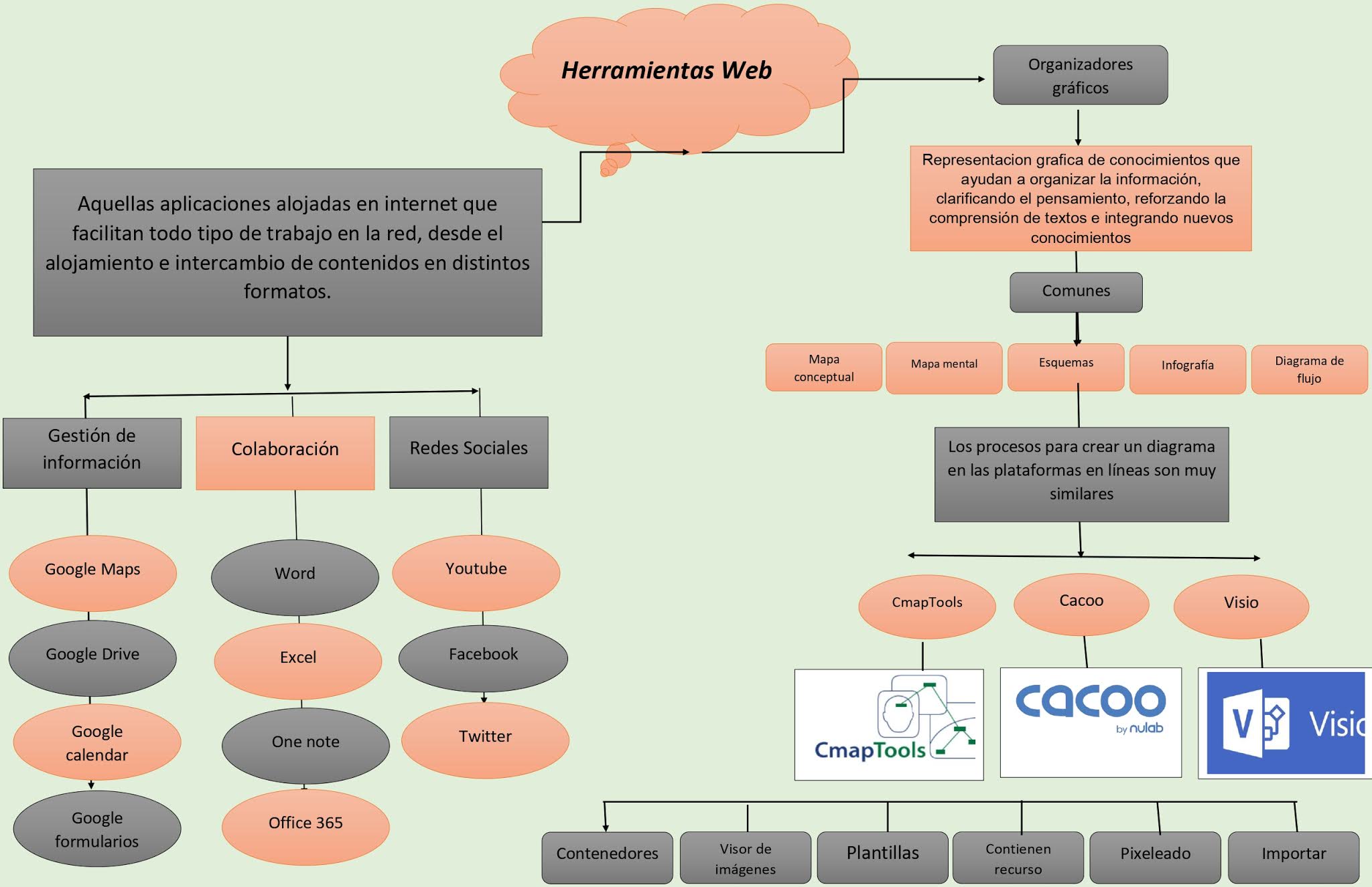 Mapa conceptual sobre las herramientas web