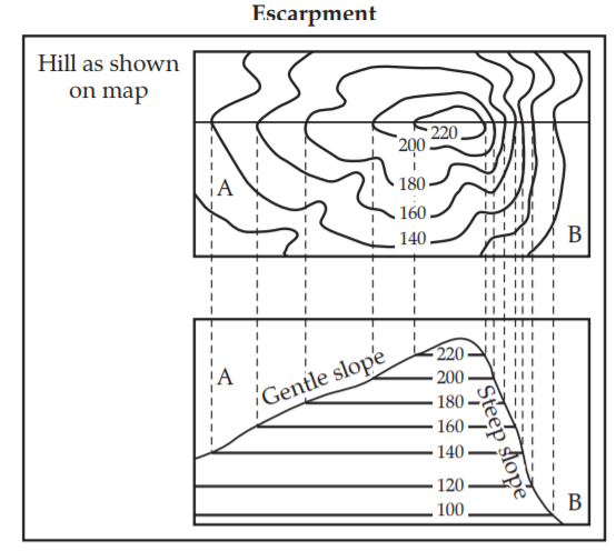 Revision Notes for Interpretation and Topographical Maps Class 10 ...