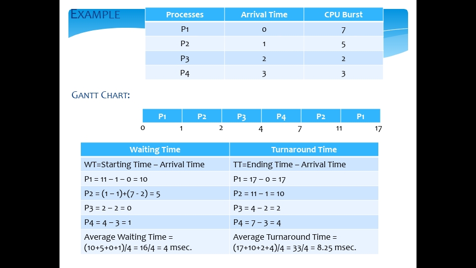 Aimtutorials : SRTN and RR and Priority Scheduling