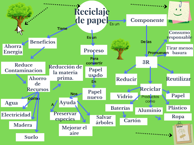 Mapa conceptual del reciclaje de papel Mapa conceptual del reciclaje de papel