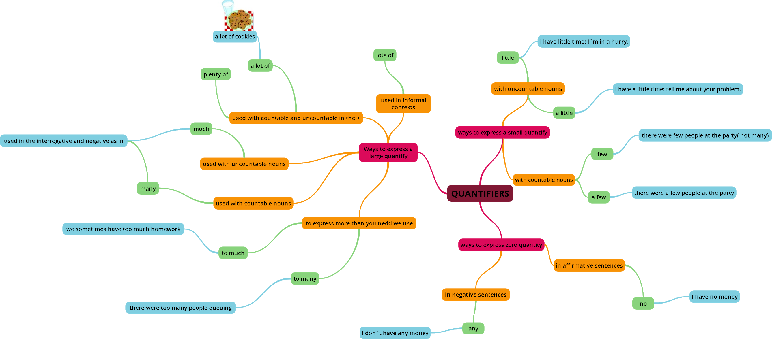 Ingles QUANTIFIERS