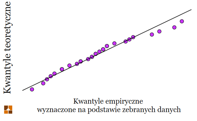 Statystyka w psychologii: Wykres kwantylowy (qqplot) [Interpretacja]