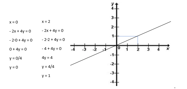 Espaço Matemática E Física Gráfico De Equação De 1º Grau Com Duas