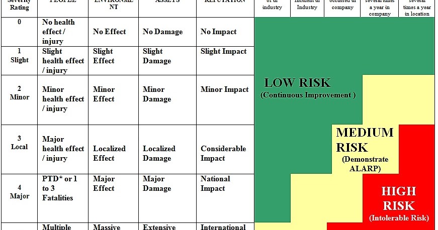 Marine Engineer: Risk Assessment Matrix (RAM)