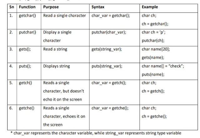 C-Programming Theory Notes