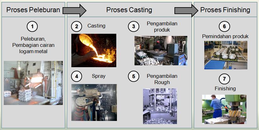 belajar manufaktur: Pengenalan Proses Casting