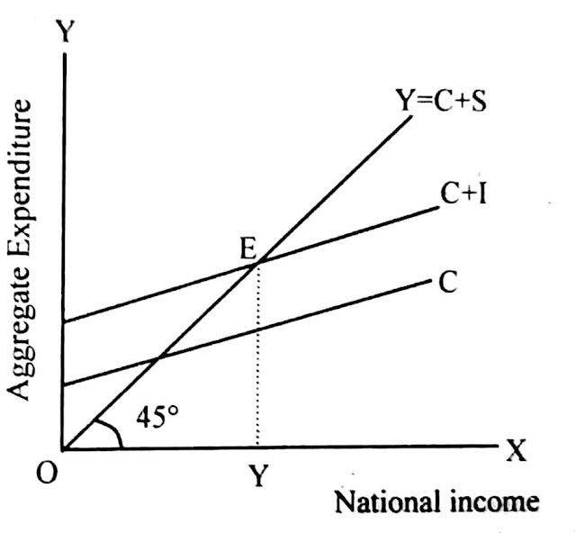 Concept of Goods Market And Equilibrium Level of income Determination ...