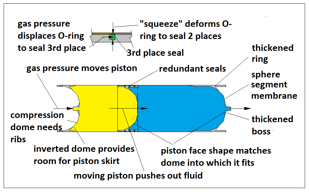 An Ex Rocket Man's Take On It: Propellant Ullage Problem and Solutions