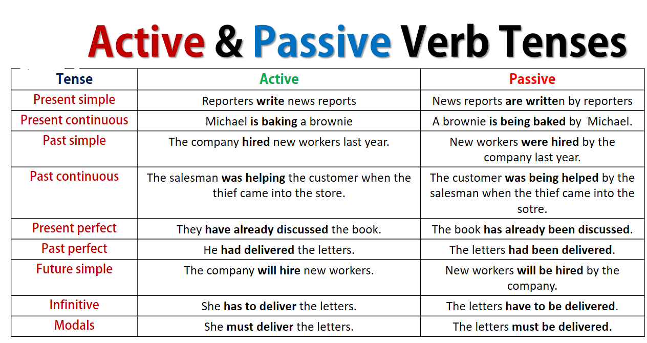 English Learners Study Here Blogspot Learn English Online: Active and ...