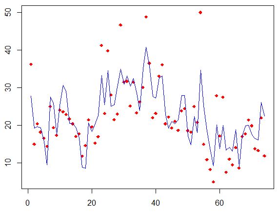 DataTechNotes: Linear Regression Example with R
