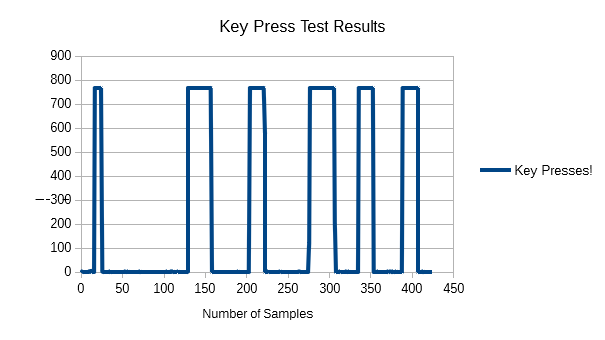 The Answer is 42!!: Designing a pressure sensor using Velostat