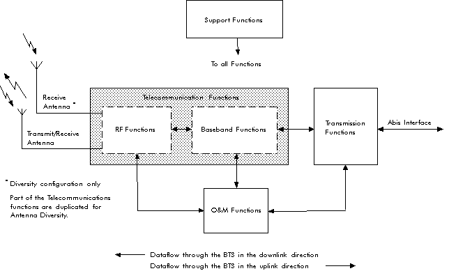 BTS ~ Group Telecom Engineering
