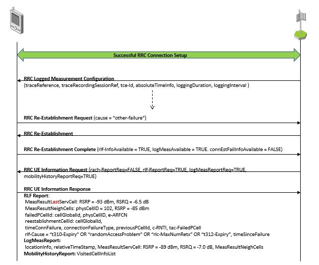 The 3G4G Blog: 3GPP Minimization of Drive Test (MDT) Signaling at a Glance