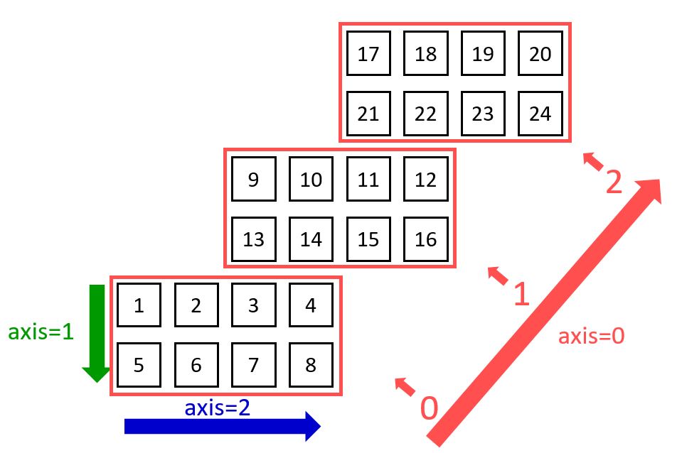 [python] numpy에서 사용하는 axis 기본 구조