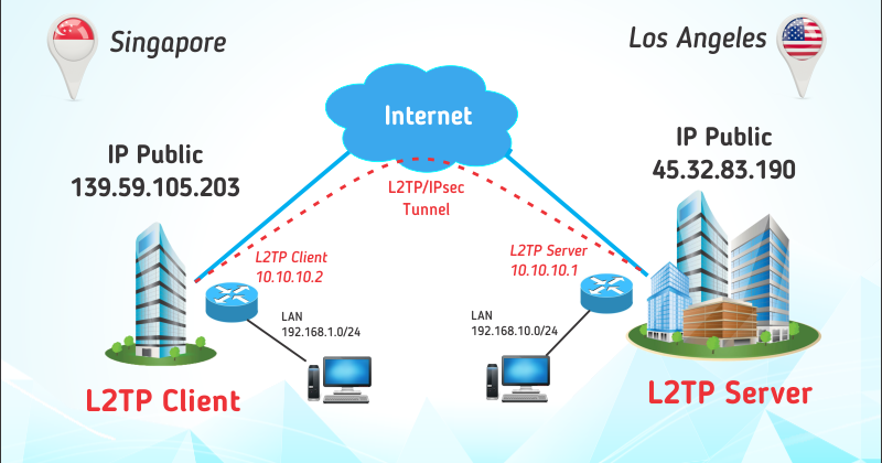 Tutorial Setting L2TP/IPsec VPN Server di Mikrotik