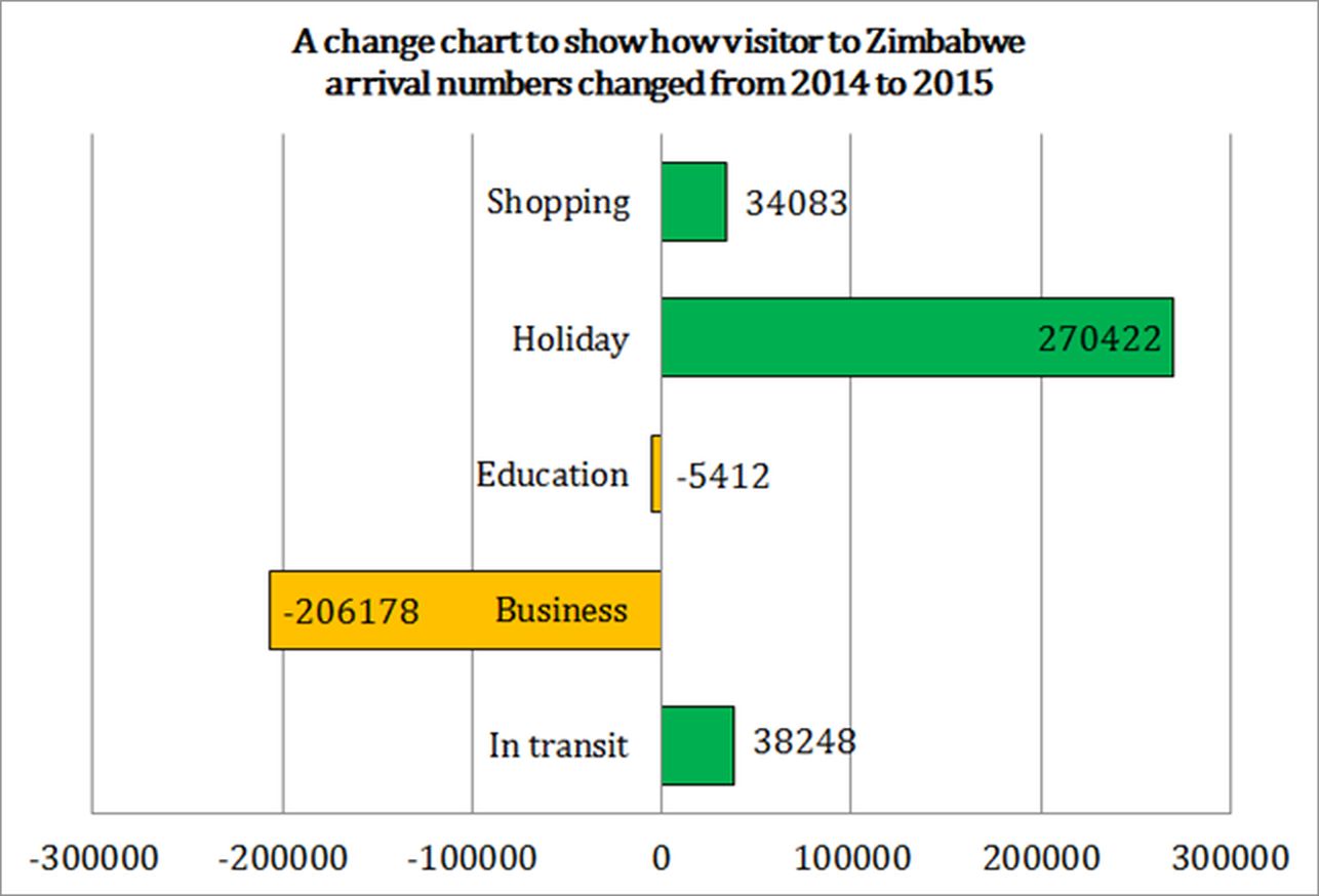 Some more types of bar chart