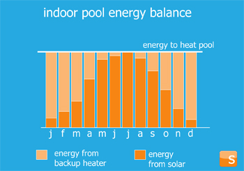 the solarblogger: Bathing in Sunshine - Solar Heating for Swimming Pools