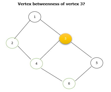How to calculate vertex betweenness centrality in Big Data with example