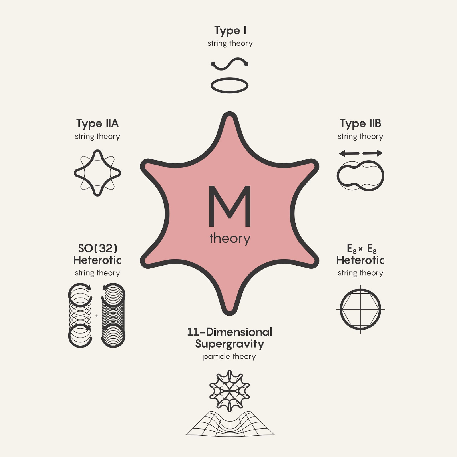 M-Theory - More Dimensions, Supergravity and Unification