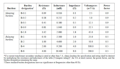 STANDARD REQUIREMENTS IN DEALING WITH CURRENT TRANSFORMERS