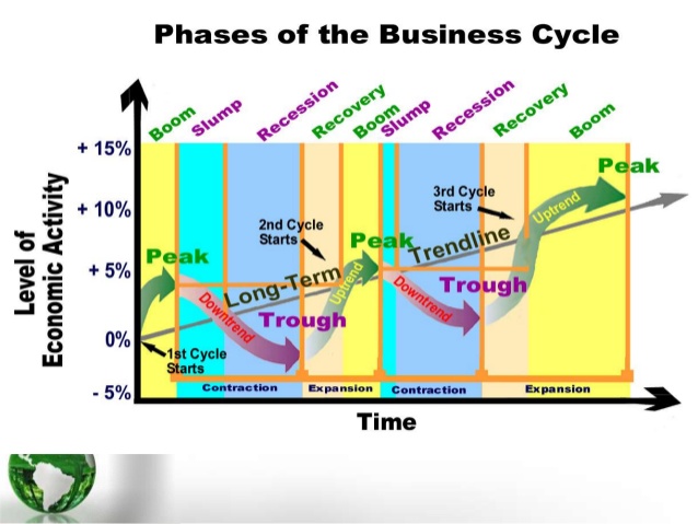 Joanna's AP Macroeconomics Blog: UNIT 1: Business Cycle.