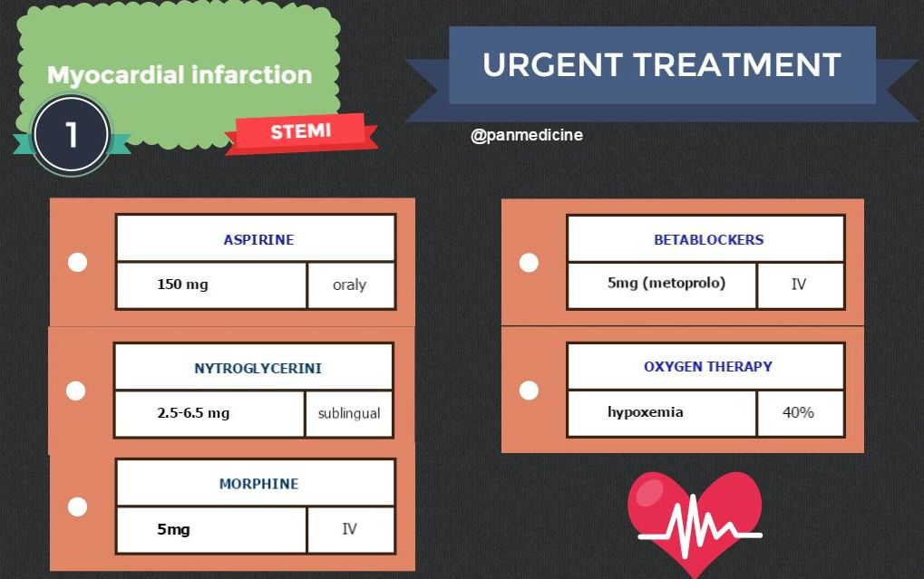 panmedicine: MYOCARDIAL INFARCTION TREATMENT STEMI