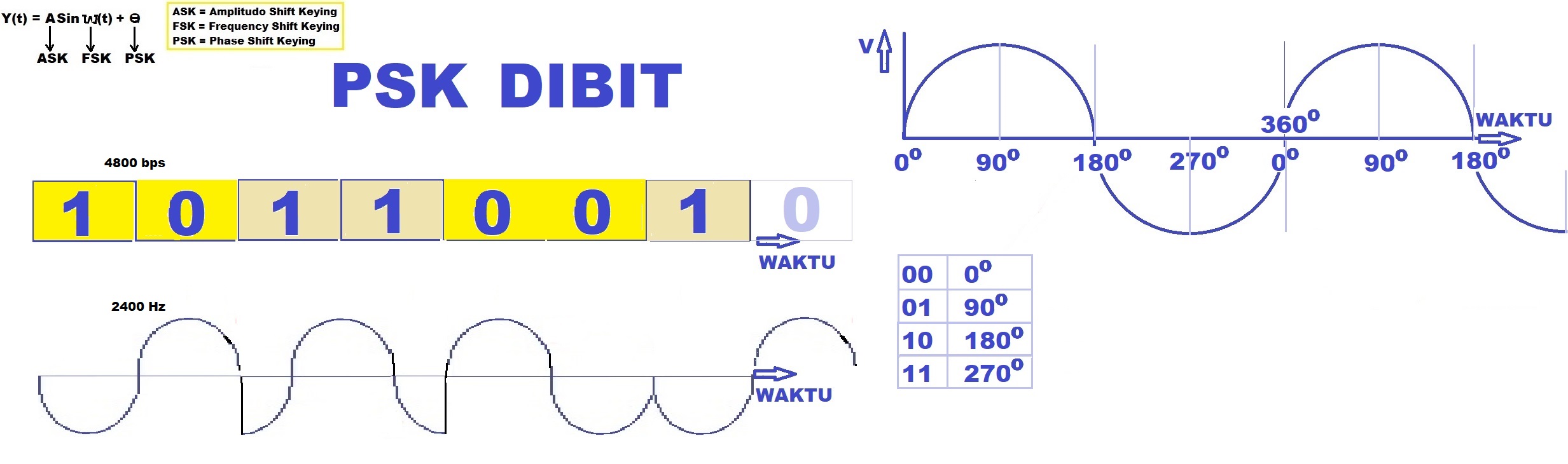 SISTEM MODULASI: PSK DIBIT TRIBIT