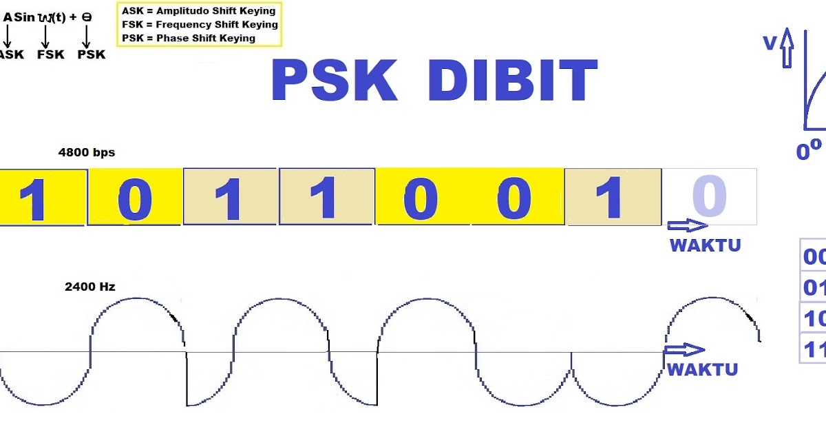 SISTEM MODULASI: PSK DIBIT TRIBIT
