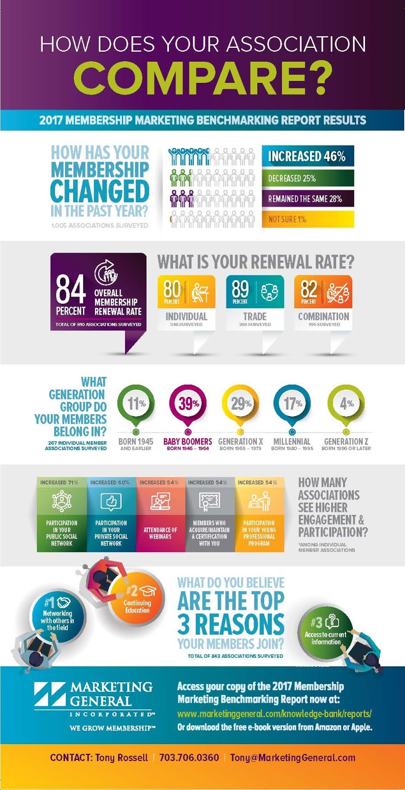 Membership Marketing Blog