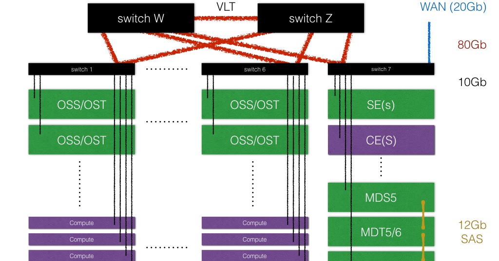 GridPP storage news: Upgrading and Expanding Lustre Storage (part2)