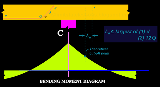 Reinforced Concrete Design: Chapter 15.13 - Curtailment of Bent-up bars