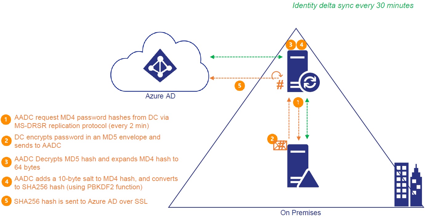 Systems Inside: Simplifying ADConnect Auth/Sync - On-Premises Azure AD