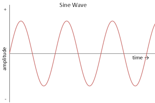Electrical technology : What's alternating current