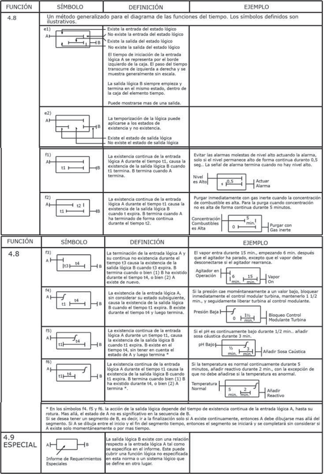 Instrumentación.: Normas ISA Y SAMA