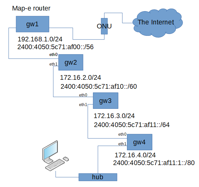 DHCPv6-PD サブルータの構成 その2： 孫ルータが/64の委譲を受け、ひ孫ルータに/80を委譲する場合