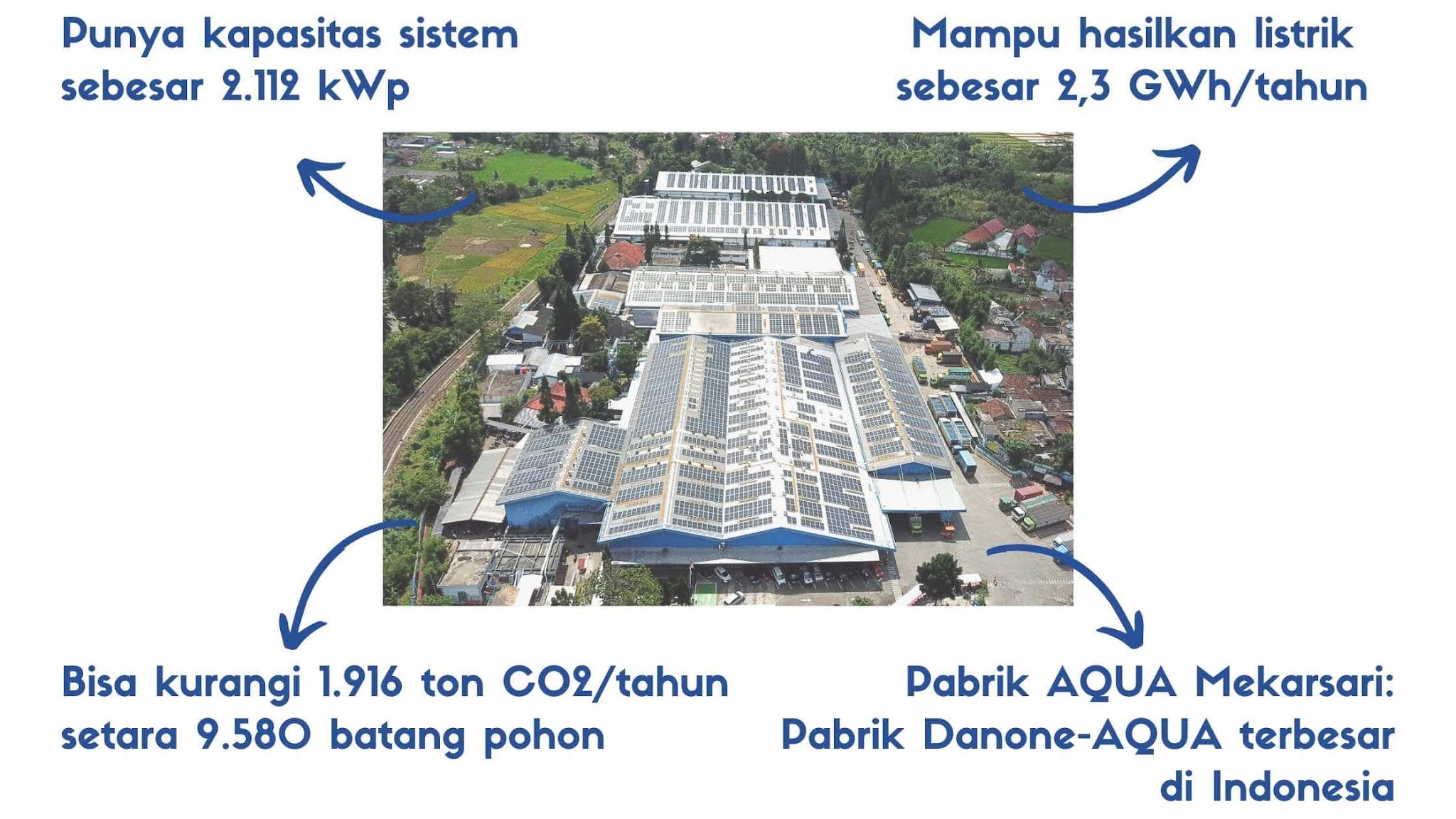 Mengenal Pembangkit Listrik Tenaga Surya di Pabrik Danone-AQUA ...