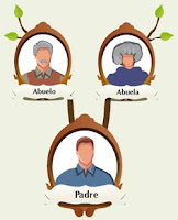 ¿Qué es la descendencia familiar?