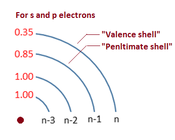 Welcome to Chem Zipper.com......: Slater's Rules: (Estimating the ...