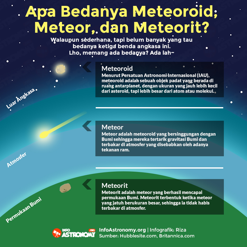 Apa Bedanya Meteoroid Meteor Dan Meteorit Info Astronomy - Riset Apa Bedanya Meteoroid Meteor Dan Meteorit Info Astronomy - Riset