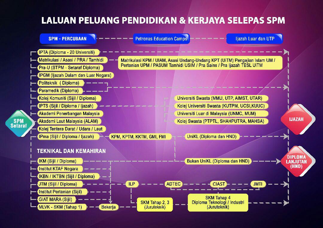 Pengeluar Bahan Motivasi Pendidikan: POSTER LALUAN PELUANG PENDIDIKAN ...