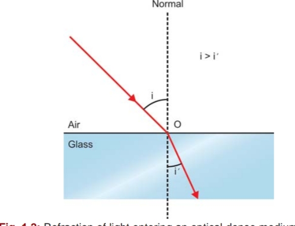 Laws of refraction