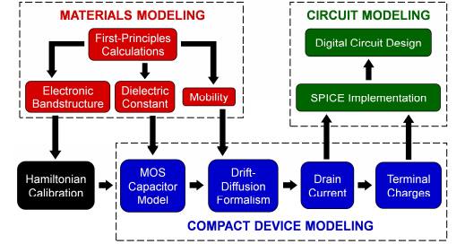 Sedemos News: [paper] First Principles Based Compact Model for 2D ...
